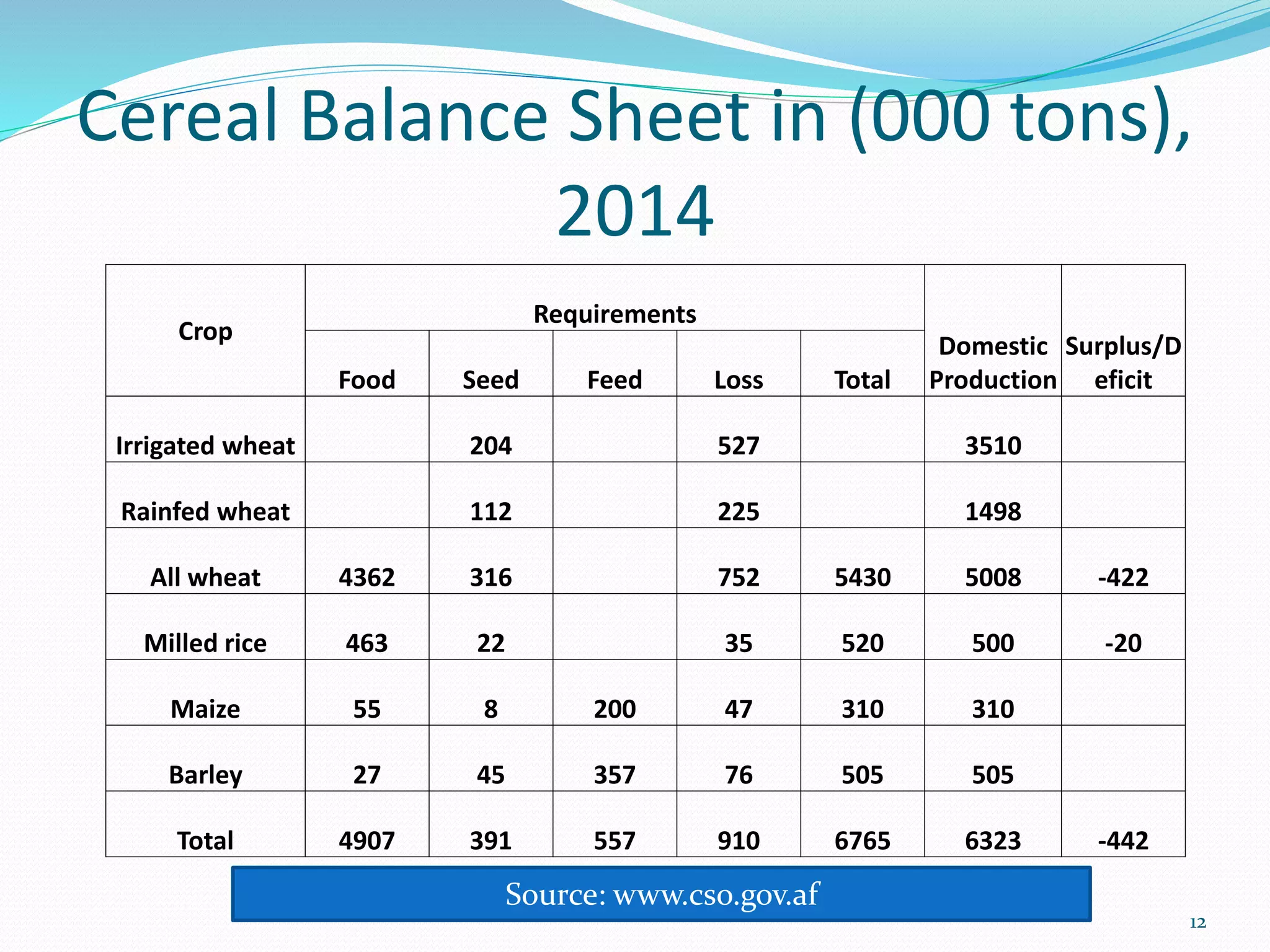 Agriculture and Poverty in Afghanistan | PPTX