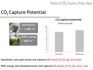 Status Of CO2 Capture Using Algae | PPT