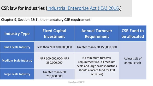 Corporate Social Responsibility(CSR) In Nepal Status | PDF