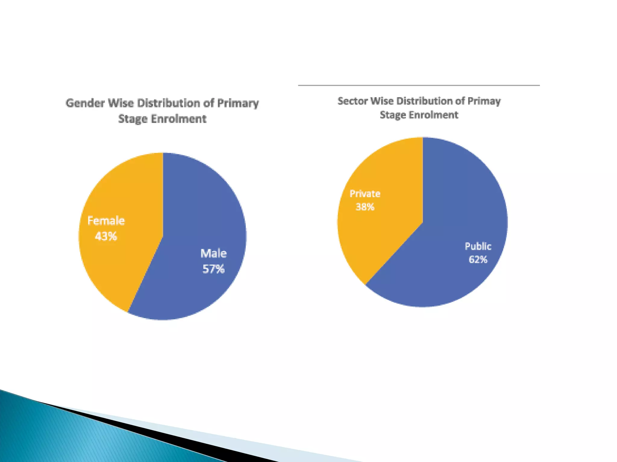 Status of education in pakistan | PPT