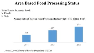 Status of food processing in asian countries | PPTX
