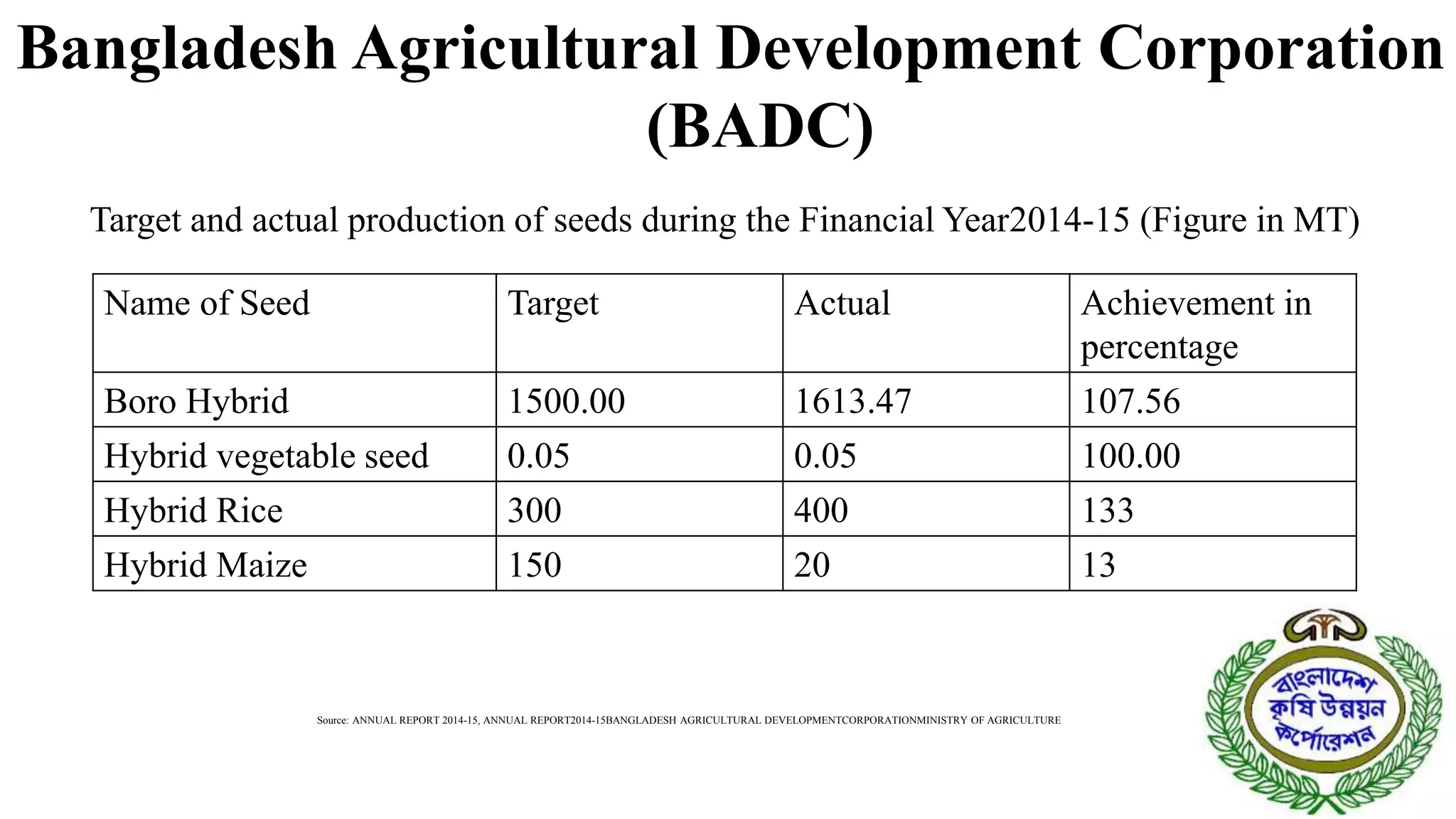Status of hybrid seed production in Bangladesh | PPTX
