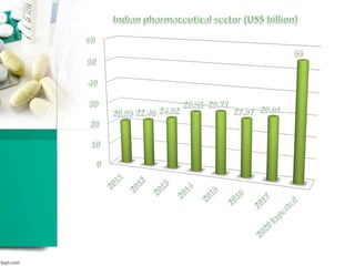Status of pharmaceutical industry in india | PPTX