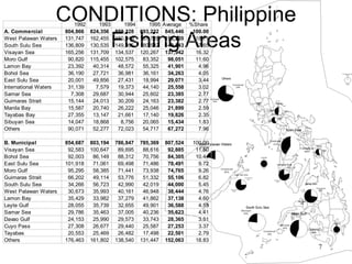 Status of the Philippine Fisheries.ppt.. | PPT