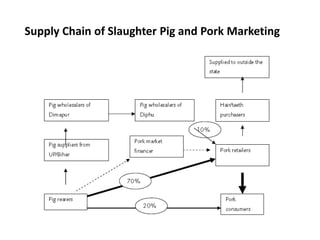 Status of pig farming in lohit district of Arunachal Pradesh | PPTX