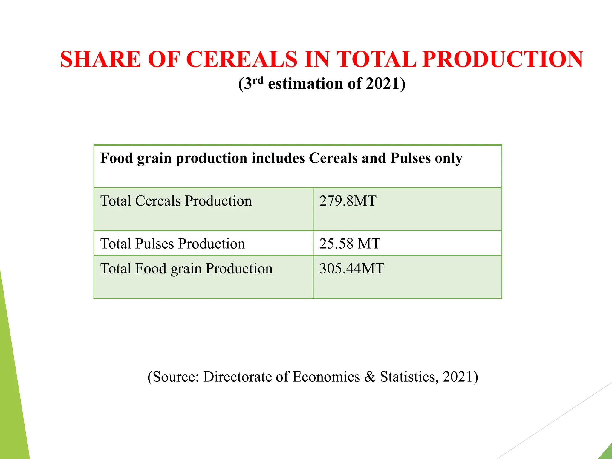 STATUS OF PULSES IN INDIA AND KARNATAKA.pptx