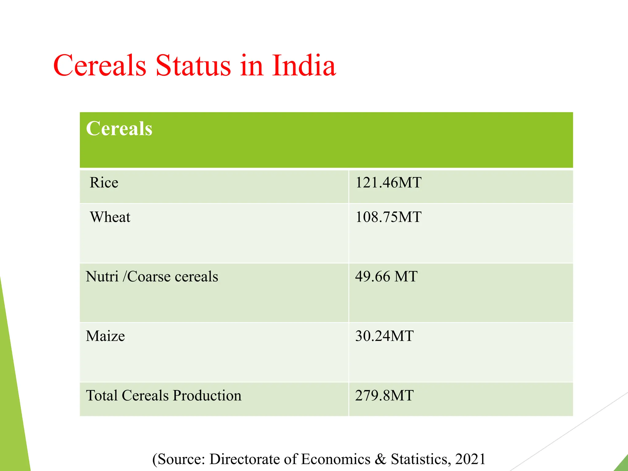 STATUS OF PULSES IN INDIA AND KARNATAKA.pptx