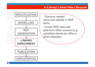 Status Quo and (current) Limitations of Library Linked Data | PDF
