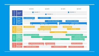 7 roadmap templates for creating organization-wide alignment ...