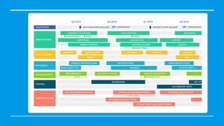 7 roadmap templates for creating organization-wide alignment ...