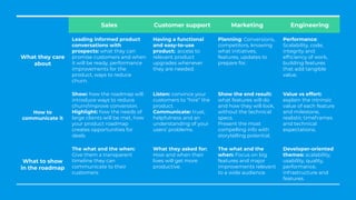 7 roadmap templates for creating organization-wide alignment ...