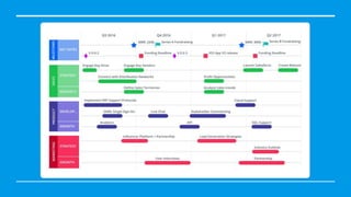 7 roadmap templates for creating organization-wide alignment ...