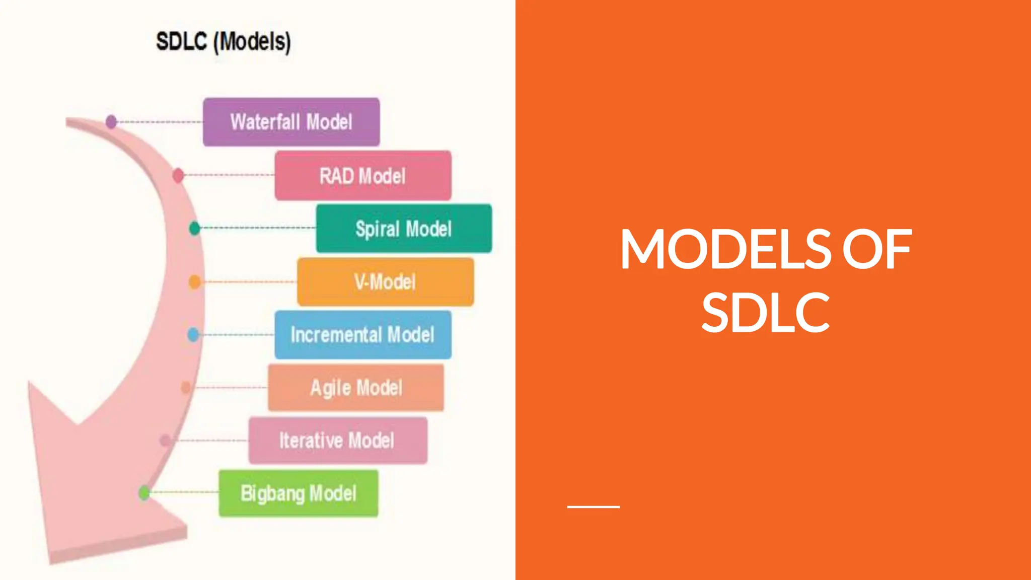 --SOFTWARE DEVELOPMENT LIFECYCLE (SDLC)-- | PPT