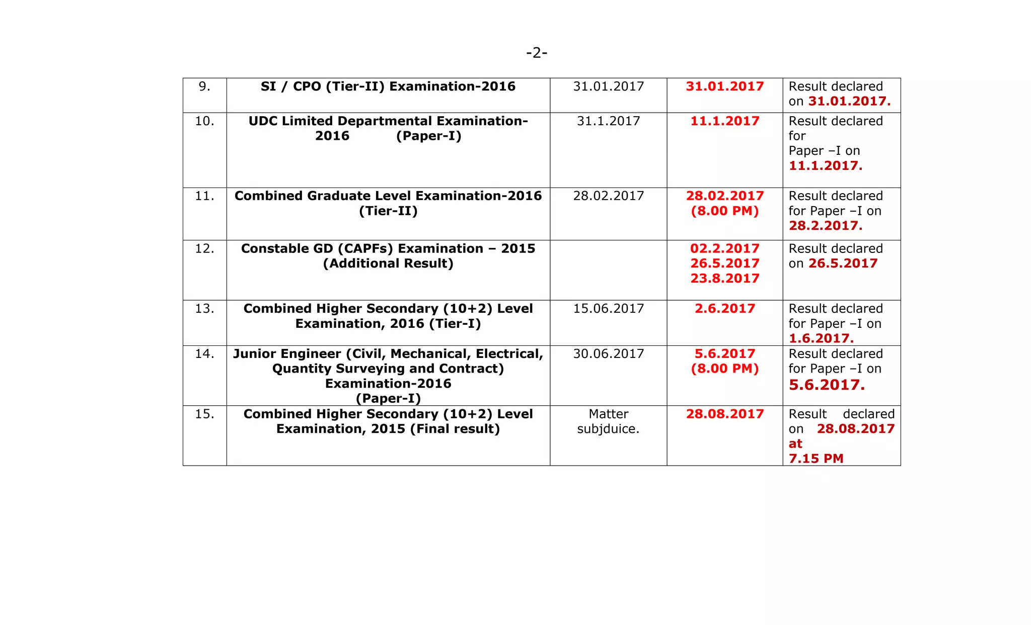 SSC - Result Declaration- Status | PDF