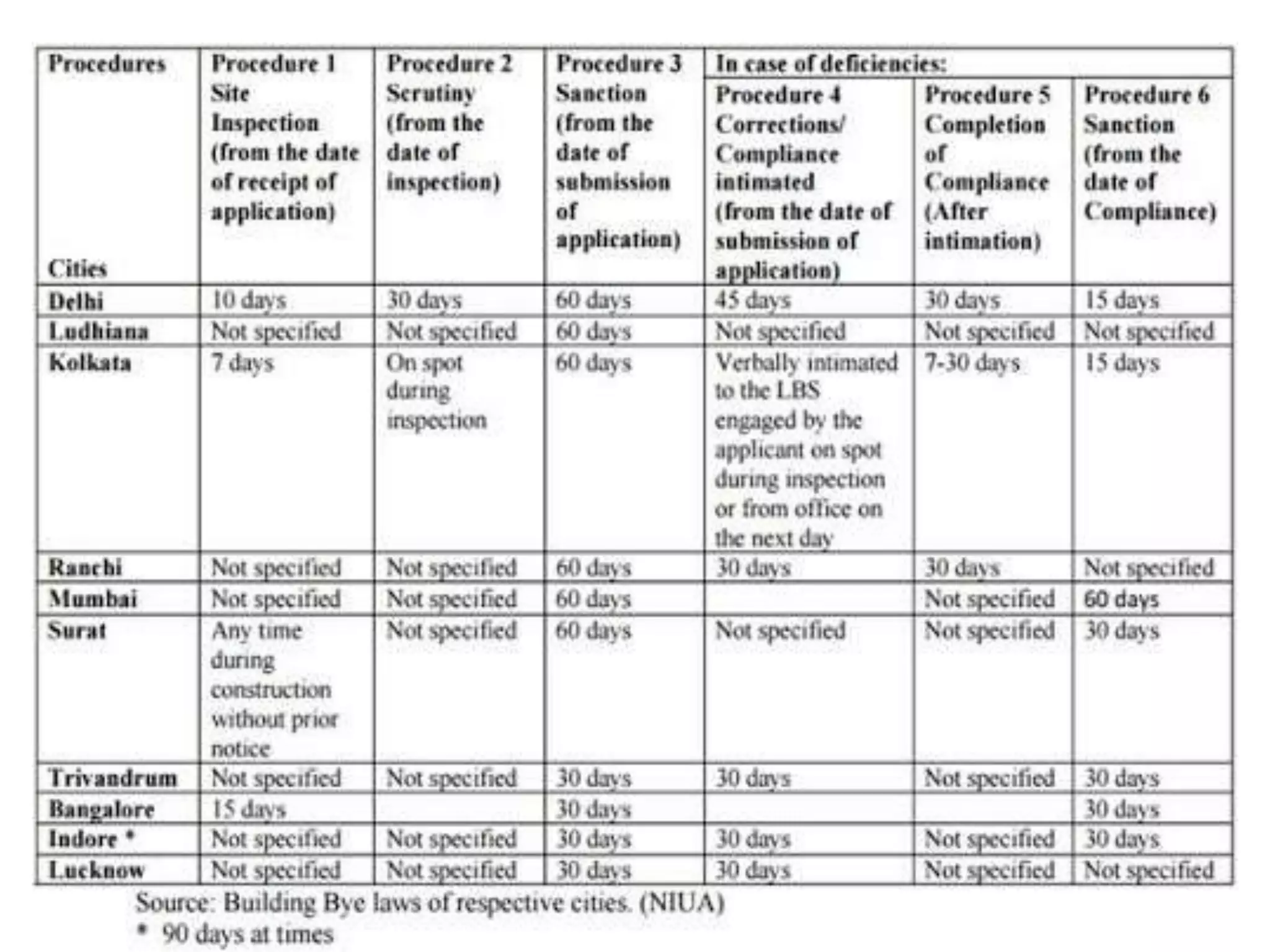 Statutory Approvals For Construction Projects In India (Residential ...