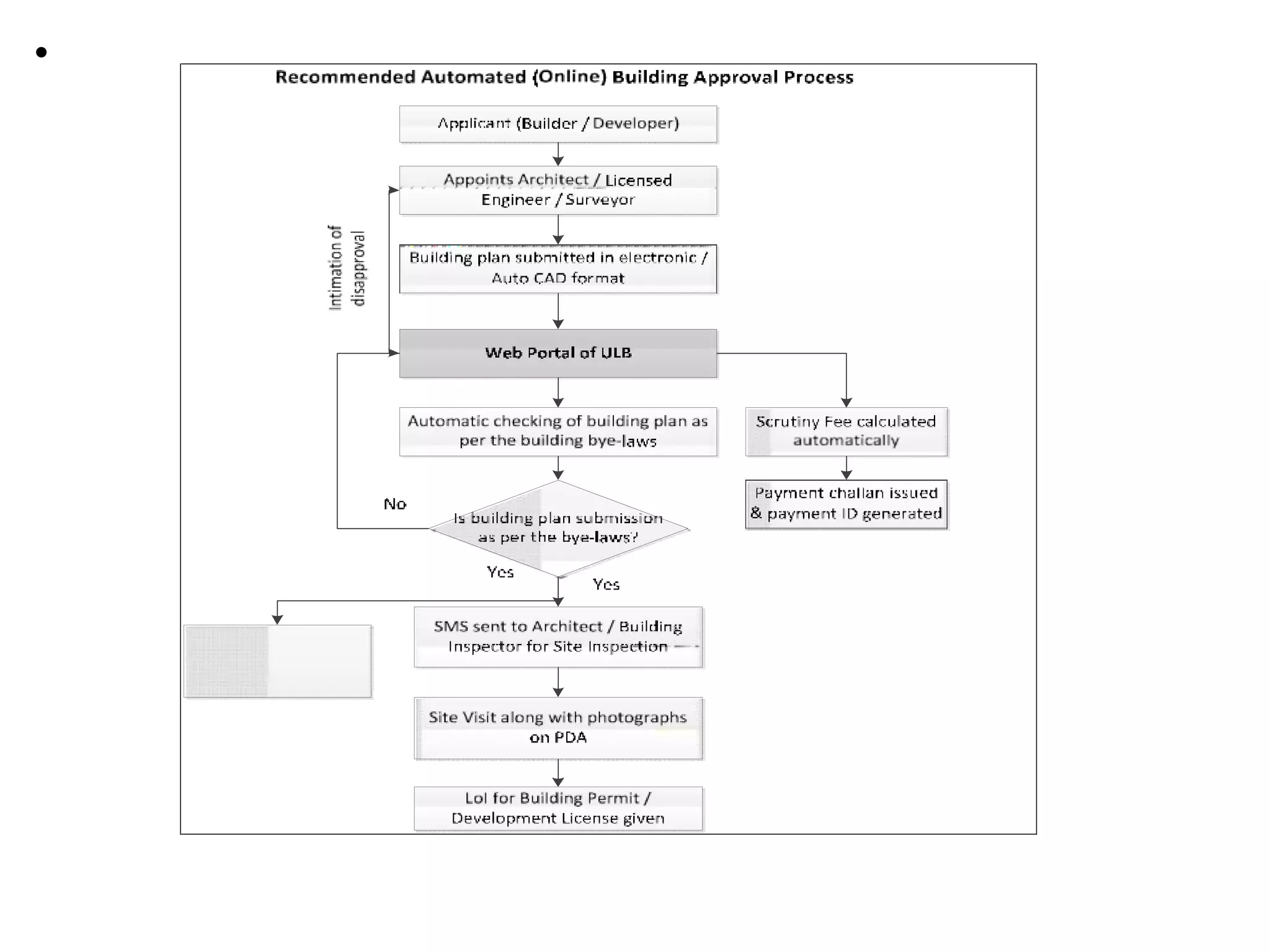 Statutory Approvals For Construction Projects In India (Residential ...
