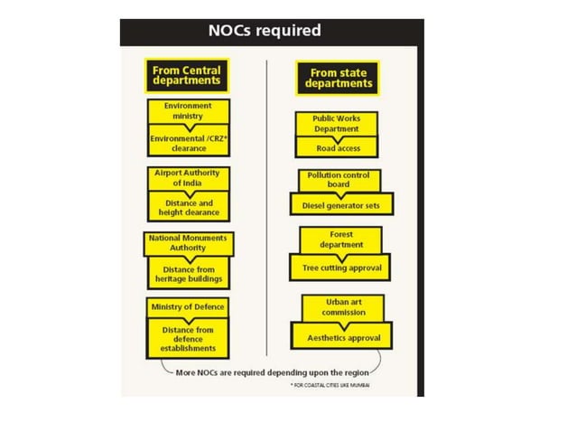 Statutory Approvals For Construction Projects In India (Residential ...