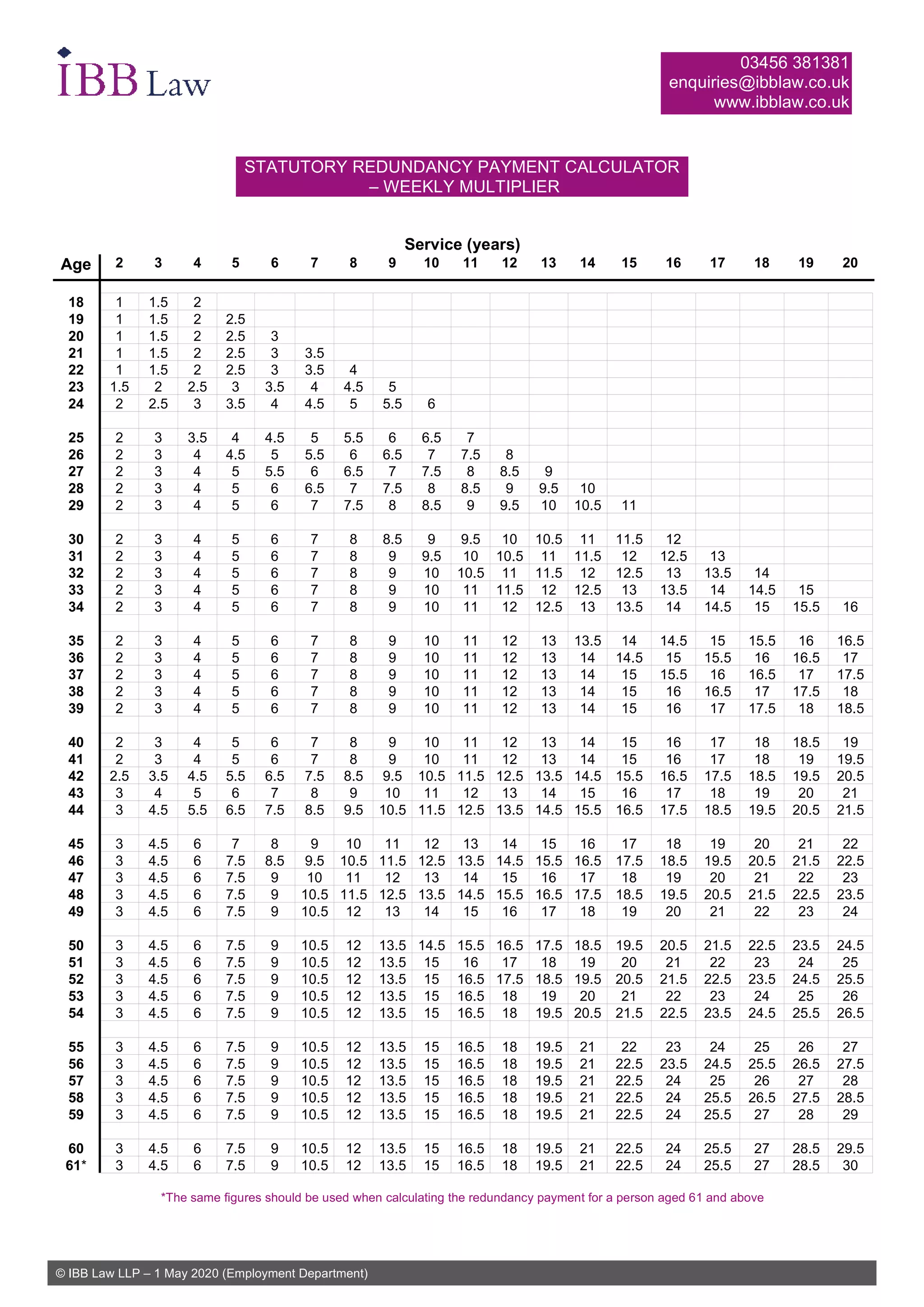 Statutory Redundancy Payment Calculator - Weekly Multiplier - 2020 | PDF