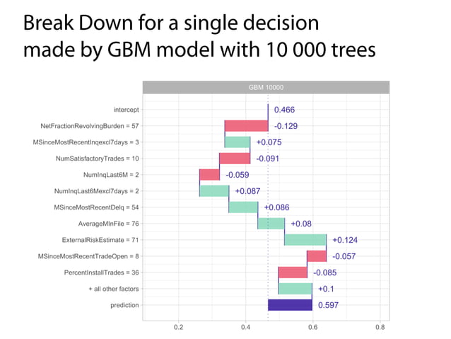 Explore Explain And Debug Aka Interpretable Machine Learning Ppt