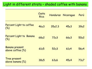 Improving banana agroecosystem productivity: Lessons for integrated ...