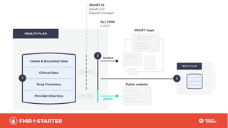 CMS Interoperability and Patient Access final rule and Health Samurai FHIR platform for health ...