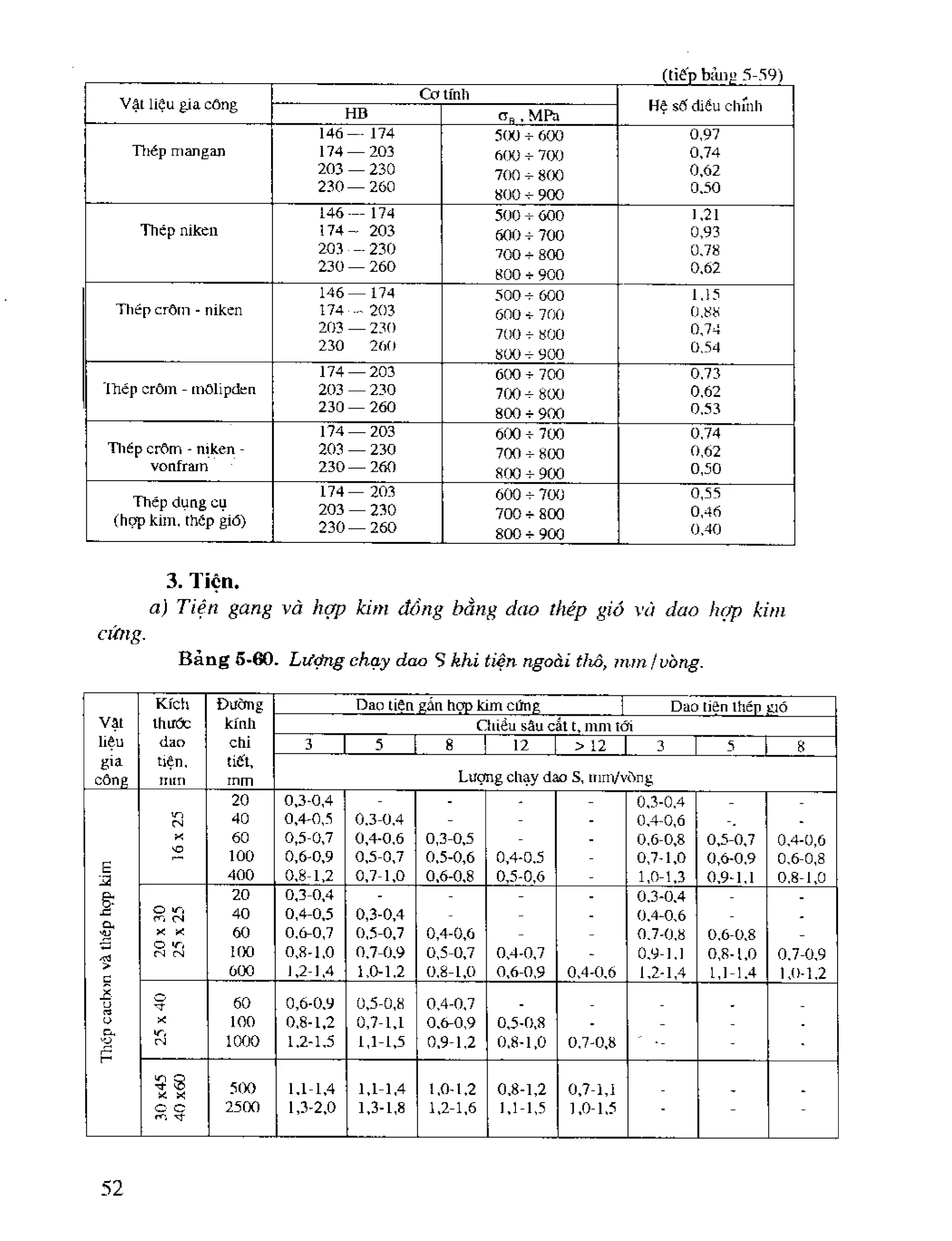 Sổ tay công nghệ chế tạo máy. tập 2 gs nguyễn đắc lộc-nxbkhkt 05 | PDF
