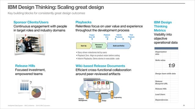 Staying on Target with IBM Design Thinking | PDF