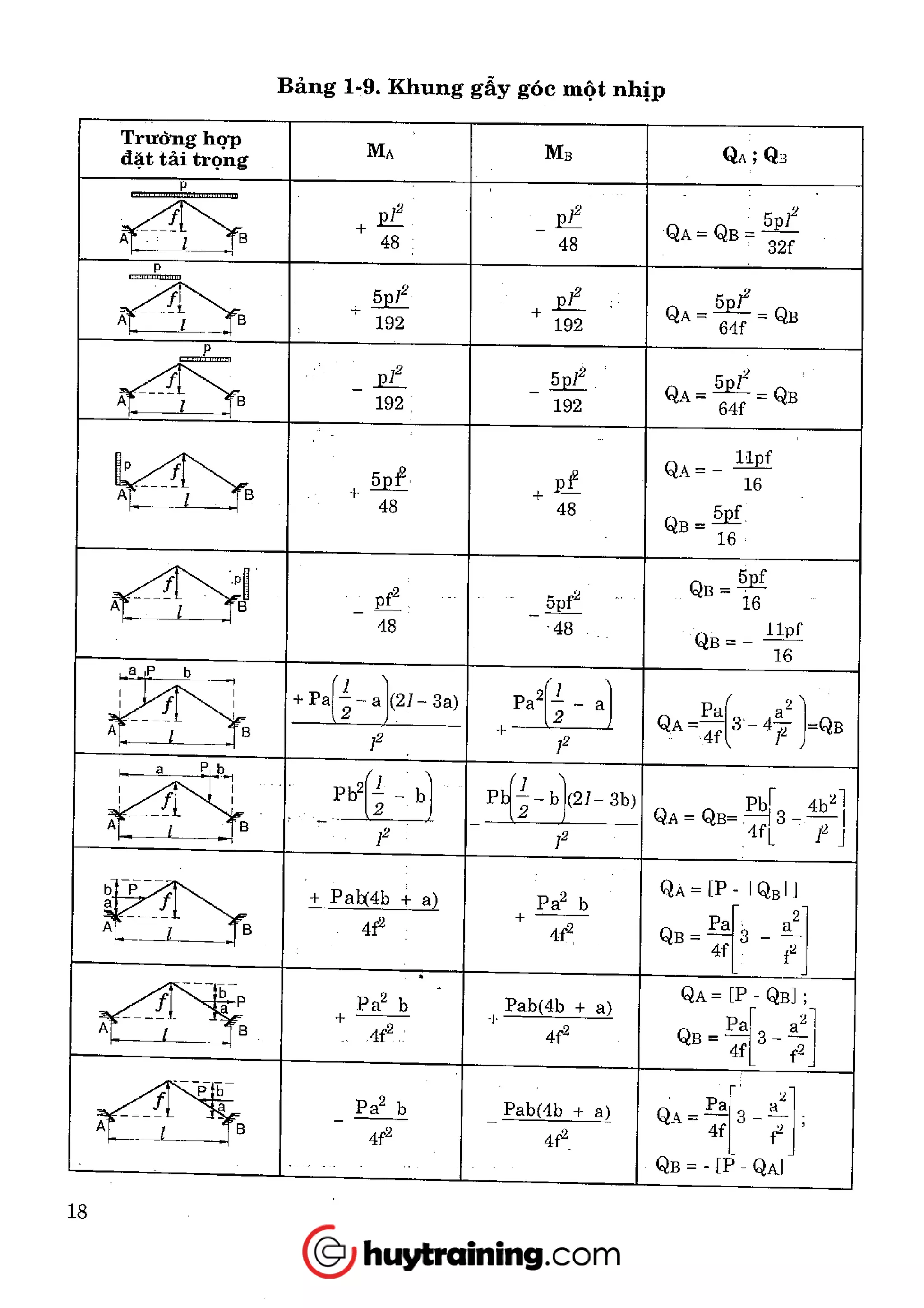 Sổ tay kết cấu - Vũ Mạnh Hùng | PDF