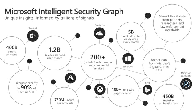 Stay Productive Collaborative And Secure With Microsoft 365 Ppt