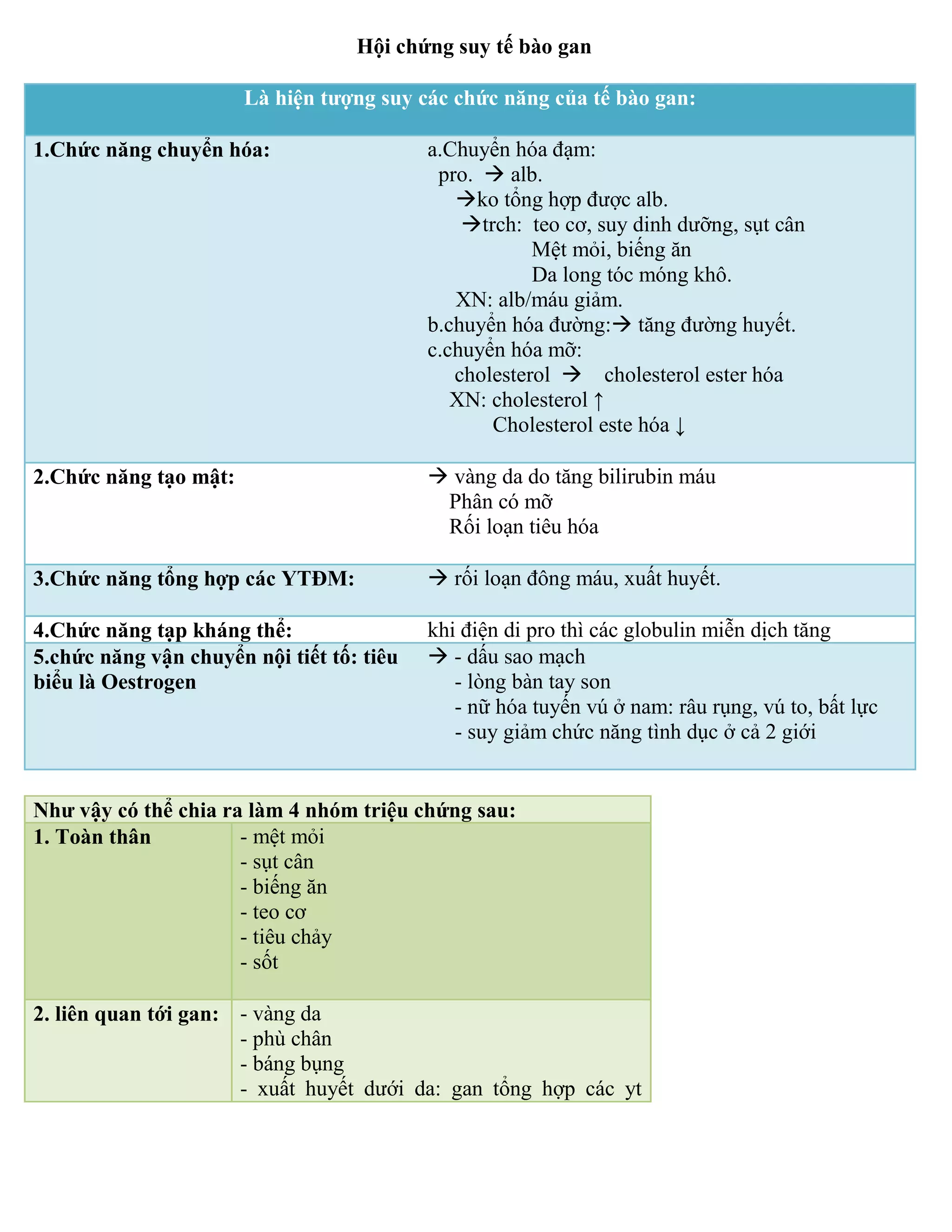 HỘI CHỨNG SUY TẾ BÀO GAN | PDF