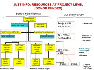 Stbm di plan indonesia maret 2012 | PPT | Home & Garden