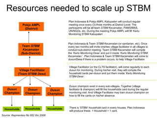 Stbm di plan indonesia maret 2012 | PPT | Home & Garden
