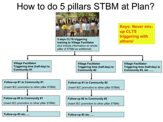 Stbm di plan indonesia maret 2012 | PPT | Home & Garden