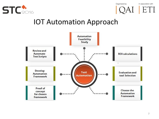 Stc 2016 regional-round-iot testing in agile. | PPT