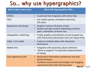 STC Summit 2015 Hypergraphics for visual-first help | PPT