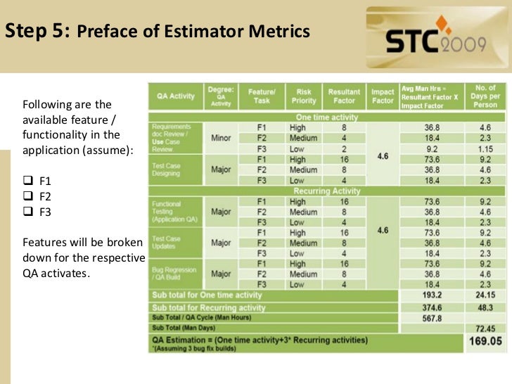 Qa Effort Estimation By Estimator Metrics Stc 2009