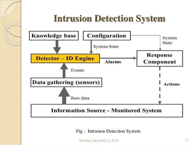 To use the concept of Data Mining and machine learning concept for Cy…