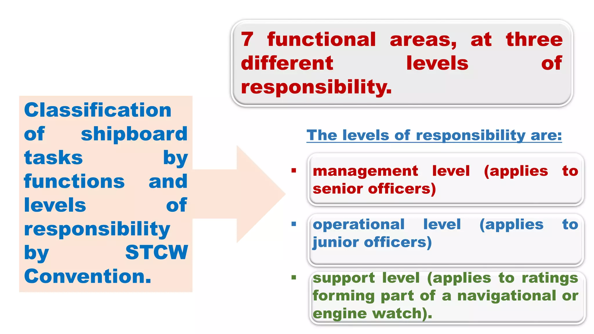 Stcw a guide for seafarers | PDF