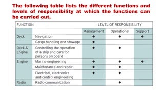 Stcw a guide for seafarers | PDF