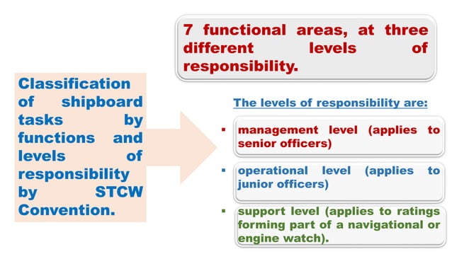 Stcw a guide for seafarers | PDF | Cruises | Travel Type