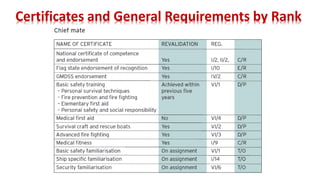 STCW Code Table B-I/2: List Of Certificates Or Documentary