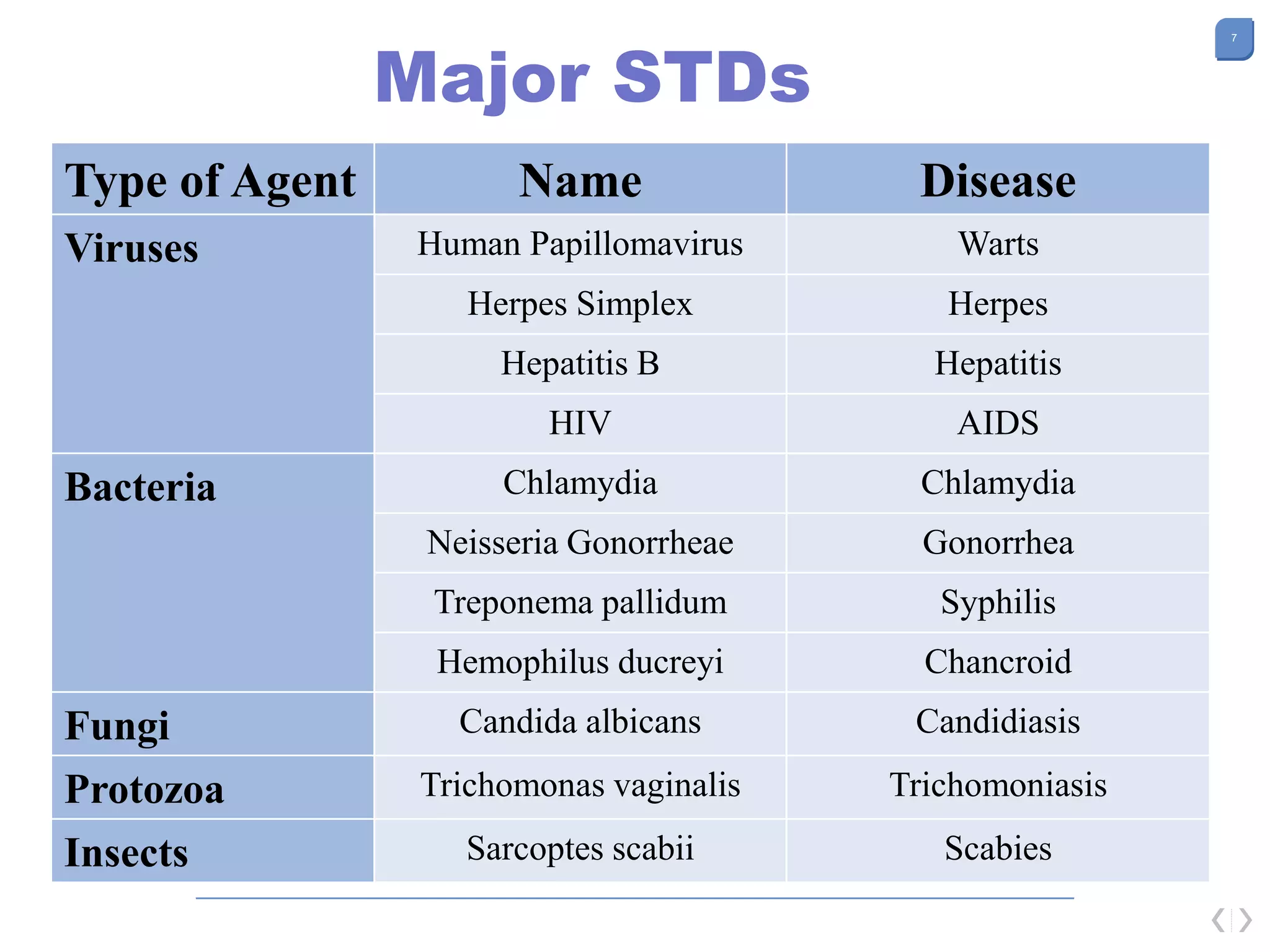 Sexually transmitted diseases management | PPTX