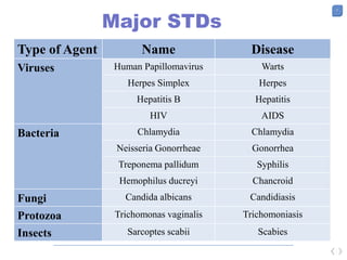 Sexually transmitted diseases management