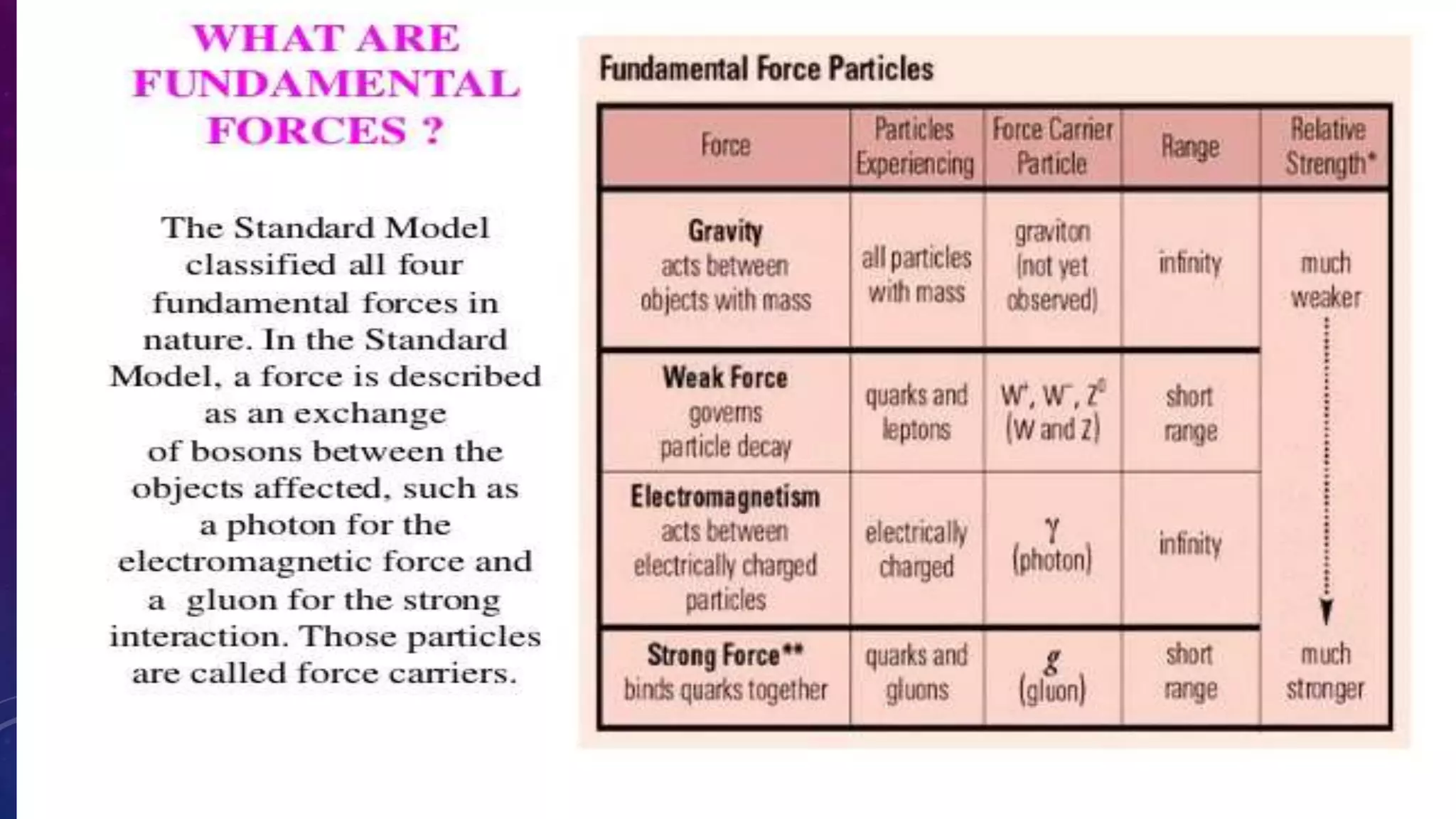 Standard model of elementary particles | PPTX