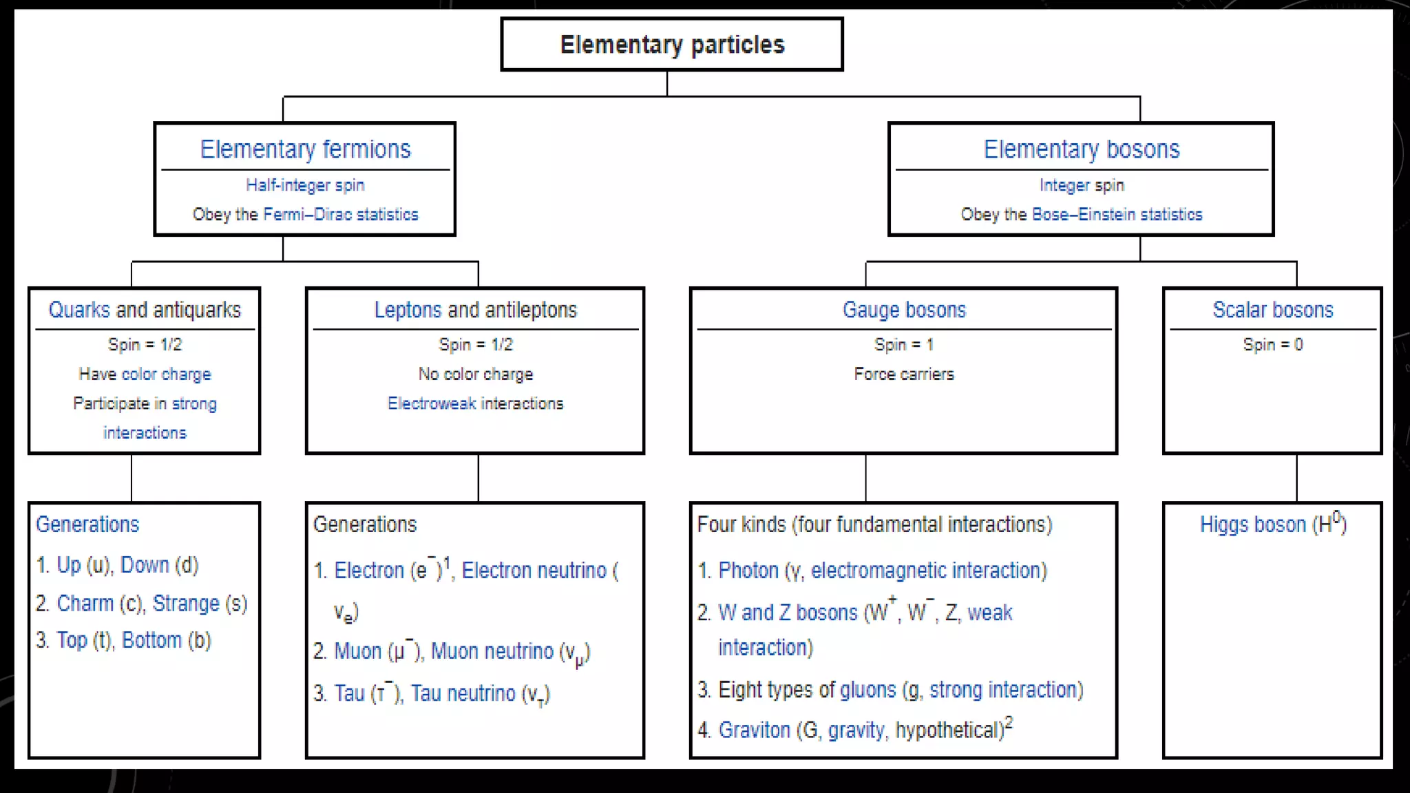 Standard model of elementary particles | PPTX
