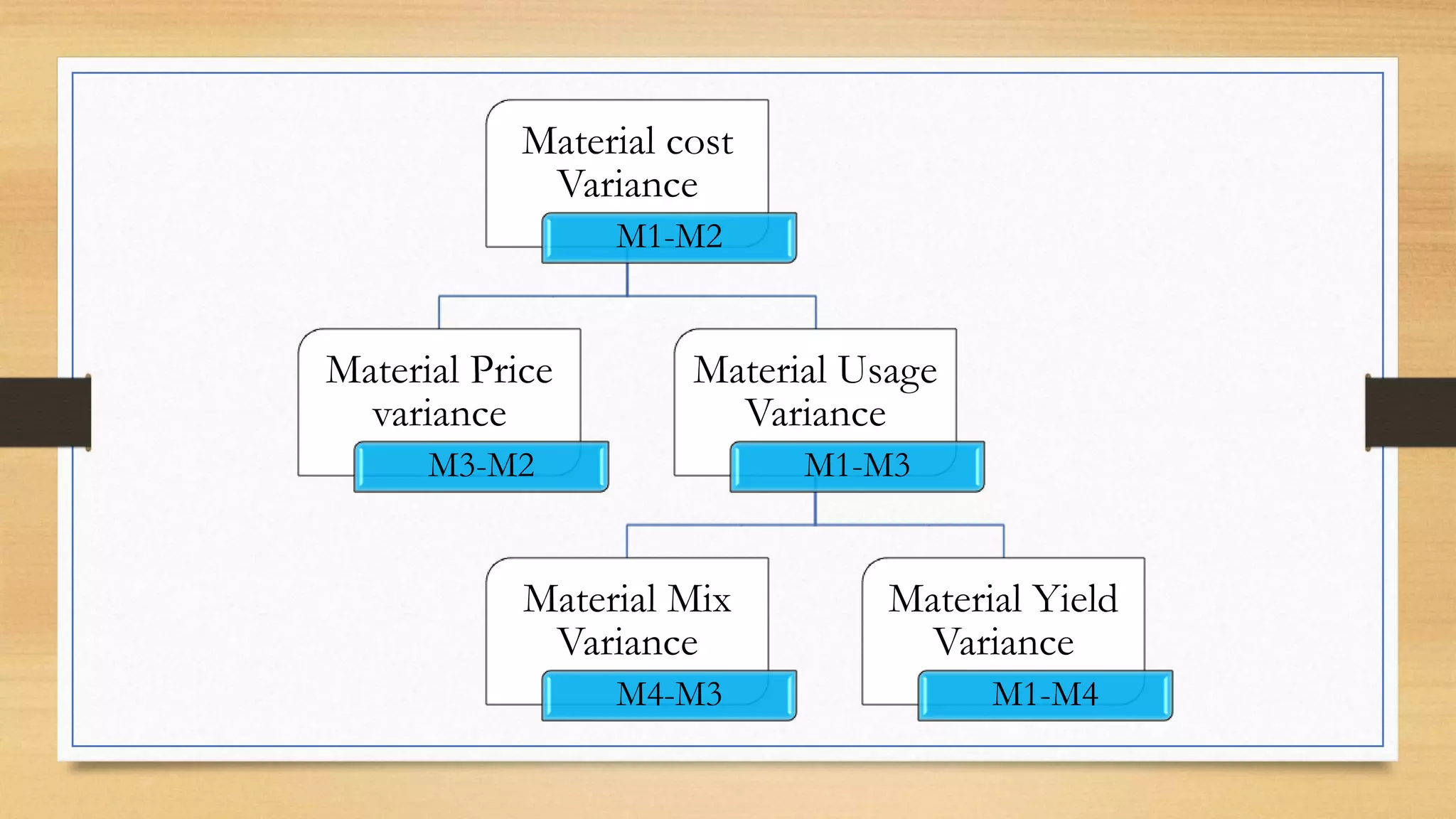 Standard Costing Basics | PPTX