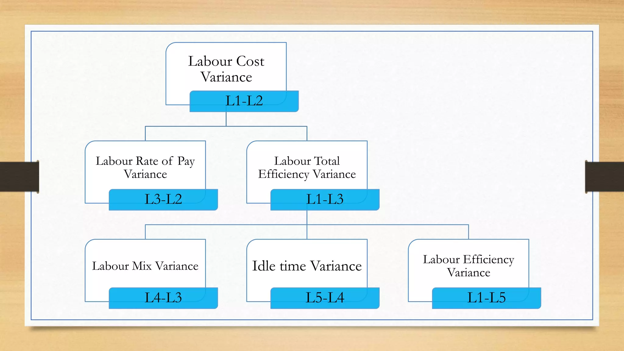 Standard Costing Basics | PPTX