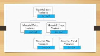 Standard Costing Basics | PPTX