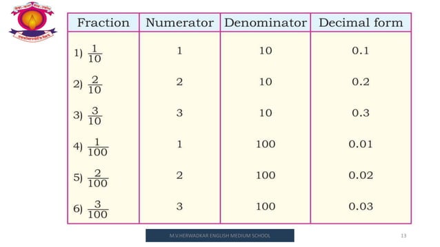 Std-4_ Fractional Numbers.pptx