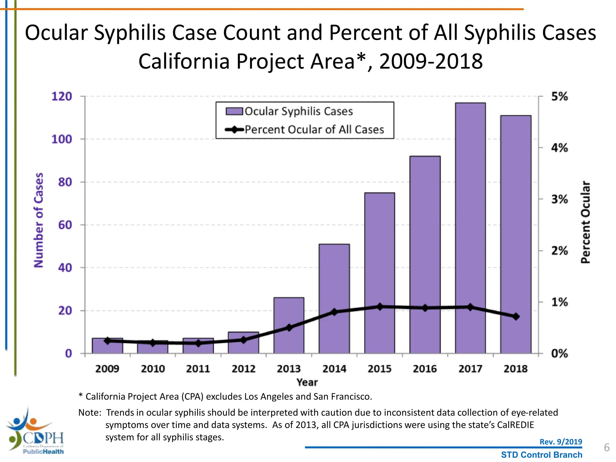 STD-Data-Syphilis-AllStages-Slides..pptx